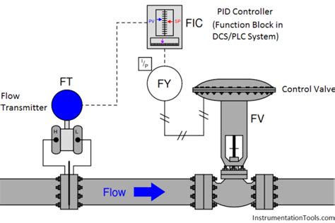 Design Logic Diagrams With Standard Formats For Process Control