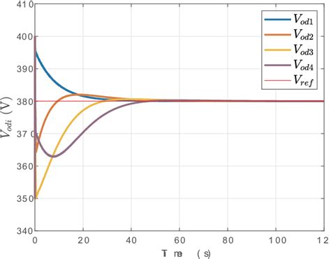 Filtered Dg Output Voltage Regulation Download Scientific Diagram