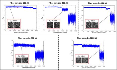 Image Of The Correlation Coefficient Between The Patterns Recorded In Download Scientific