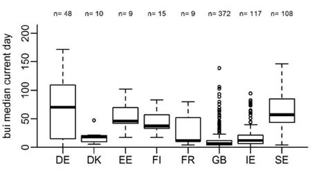 25 Values Of The Build Up Index Bui For Fires In Northern European