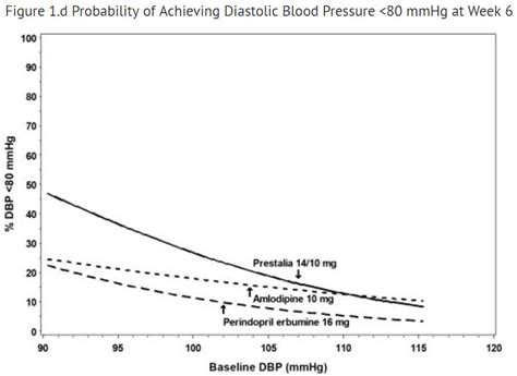 Expected Effects Of Perindopril Arginine At Lilian Dixson Blog
