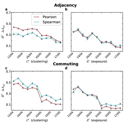 Fig S 27 Evolution Of The Pearson And Spearman Correlation R 2 Download Scientific Diagram