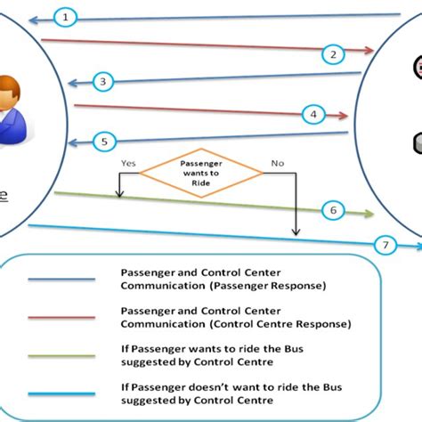 PDF Intelligent Bus Stops In The Flexible Bus Systems