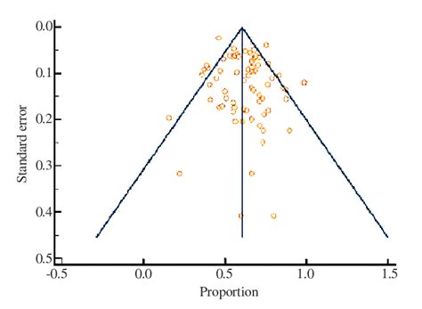 Is A Graphical Representation Of The Standard Errors Plotted Against Download Scientific