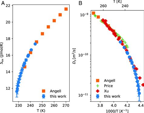 A Excess Entropy For Liquid Water Angell Data Are Taken From Ref