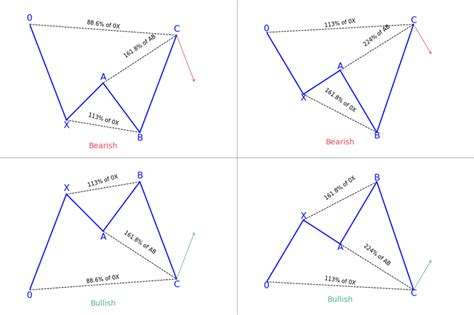 Harmonic Pattern Scanner Indicator Mt4 ⋆ Top Mt4 Indicators Mq4 Or