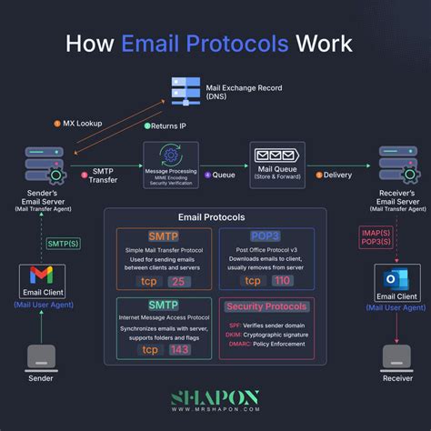How Email Protocols Work Mr Shapon