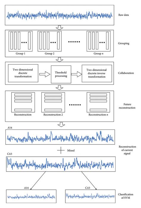 Flowchart Of Collaborative Filter Algorithm Download Scientific Diagram