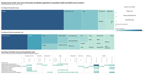 types of visualizations primary software tool and visualization type
