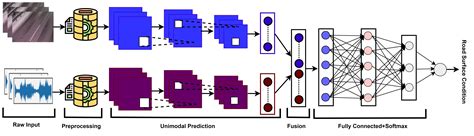 Smartrsd An Intelligent Multimodal Approach To Real Time Road Surface Detection For Safe
