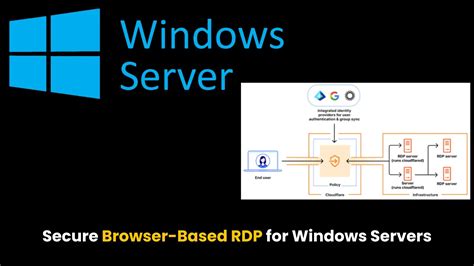 New Browser Based Rdp For Secure Remote Windows Server Access