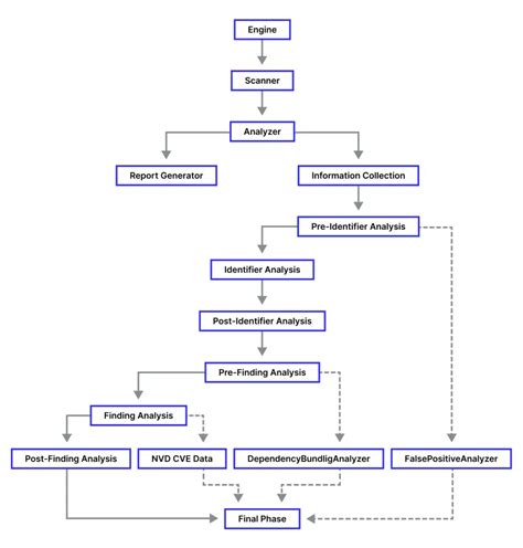Article 3 Owasp Dependency Check And Vulnerability Scanning