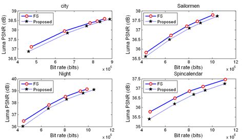Psnr Comparison Between The Proposed And The Anchor Algorithms