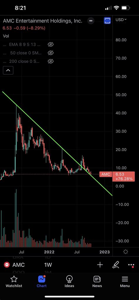 Amc Reminder Of Last Run Breakout Retest On Weekly Rwallstreetbets