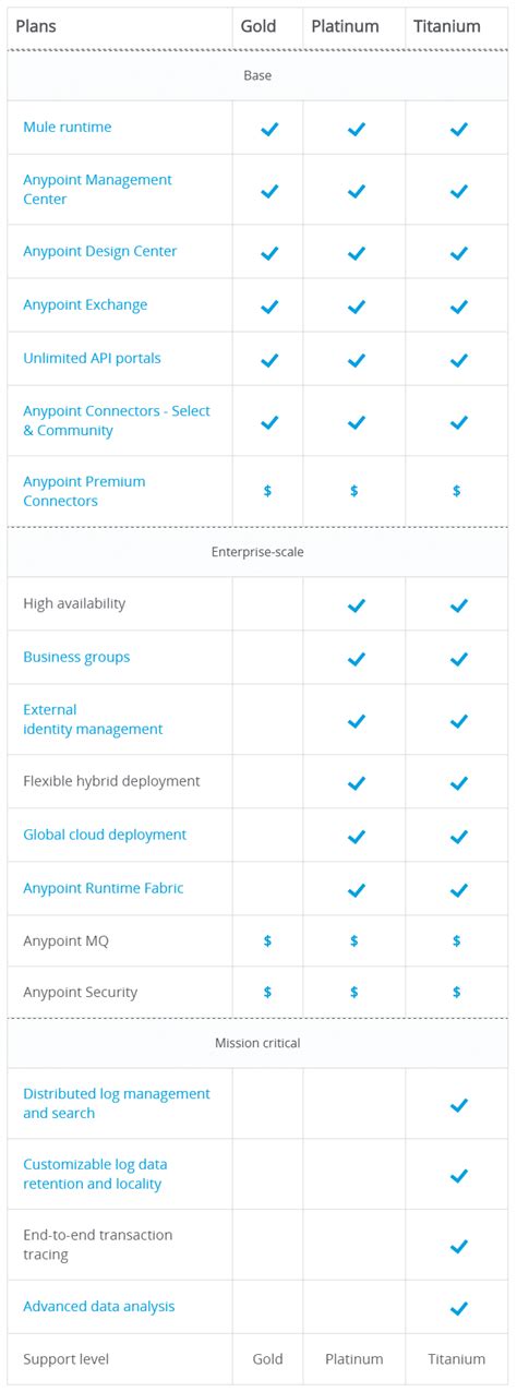 MuleSoft Anypoint Platform Pricing Reviews And Features February SaaSworthy Com