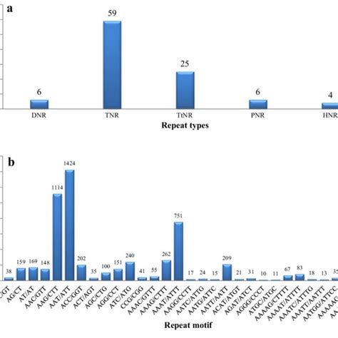 Frequency Distribution Of Newly Developed Ssrs Based On A Types Of