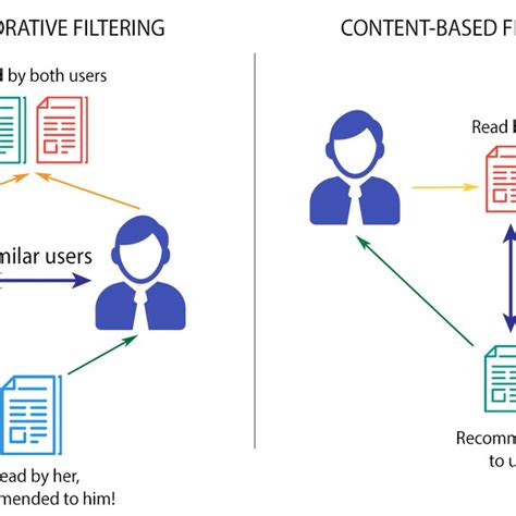 5 content based filtering vs collaborative filtering source