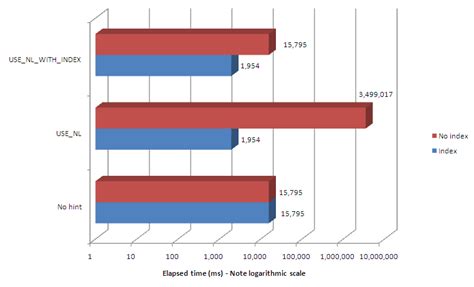 Guy Harrison Yet Another Database Blog Using Hints With Join Methods