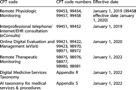 CPT Codes And Appendices Developed By The DMPAG Download Scientific Diagram