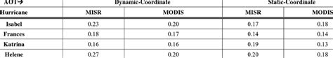 Average Aot Values In Dynamic And Static Coordinates Presentation For Download Table