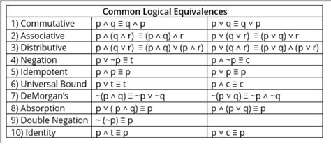Solved Use The Table Of Common Logical Equivalences Below To