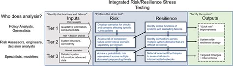Tiered Approach To Integrated Risk And Resilience Stress Testing For Download Scientific