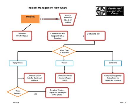 DIAGRAM Itil Incident Management Process Flow Diagram MYDIAGRAM ONLINE