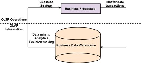 OLTP Vs OLAP 9 Critical Differences Learn Hevo