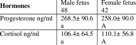Shows The Effect Of Fetus Sex On Progesterone And Cortisone