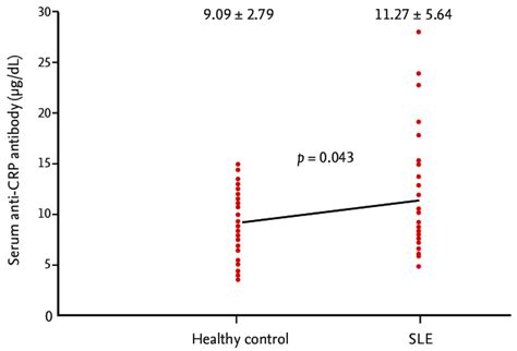 Serum Anti C Reactive Protein Crp Antibody Levels In Patients With Download Scientific