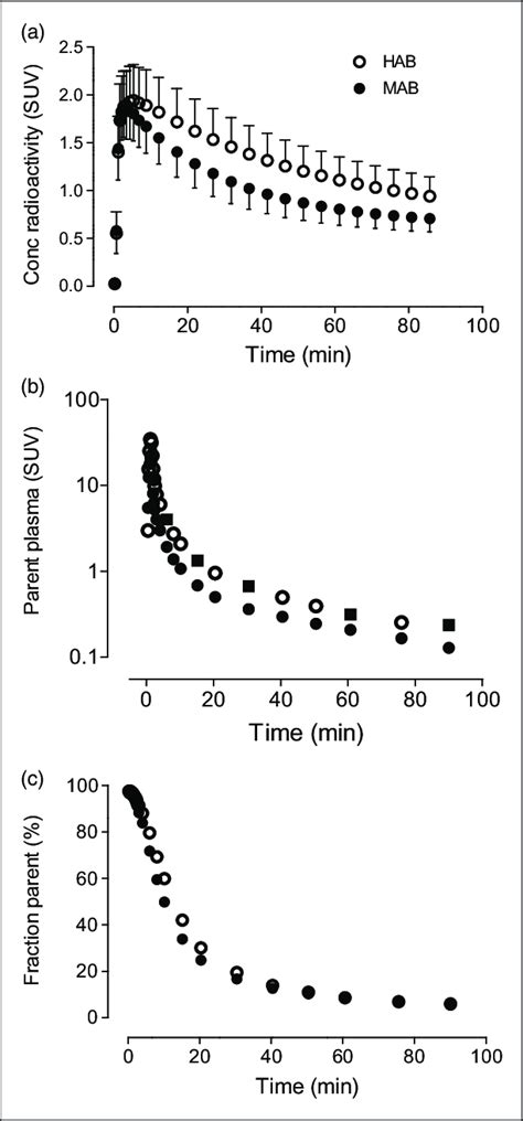 A Mean Concentrations Of Radioactivity In Whole Brain For Download Scientific Diagram