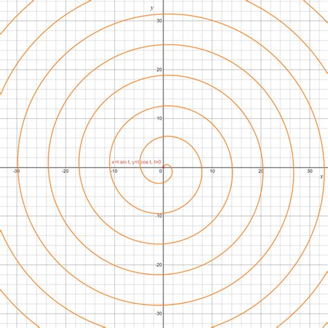 use a graphing utility to graph the curve defined by the giv quizlet