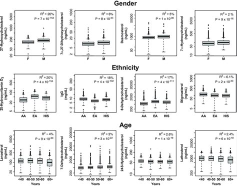 Effects Of Sex Ethnicity And Age On Analytes Levels Box And Whisker