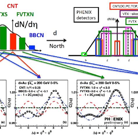 Two Particle Azimuthal Correlation Functions In 200 Gev Dau Collisions Download Scientific