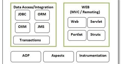 Spring Modules