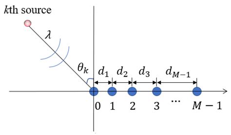 sparse non uniform linear array based propagator method for direction
