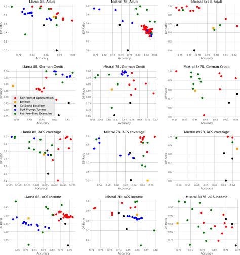 Figure From Improving LLM Group Fairness On Tabular Data Via In Context Learning Semantic