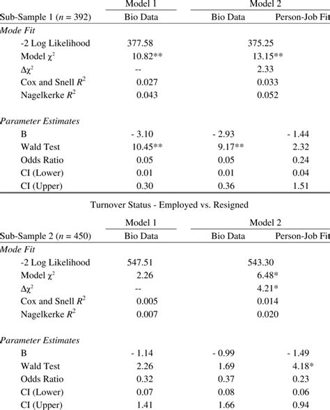 Sequential Binary Logistic Regression With Two Sub Samples Turnover
