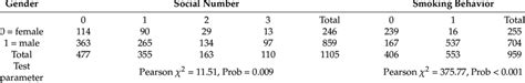 Chi Square Test Of Social Interaction Smoking Behavior And Gender Download Scientific Diagram