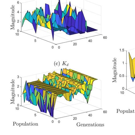 Optimization Results Of The Parameters For The Continuous Classical And Download Scientific