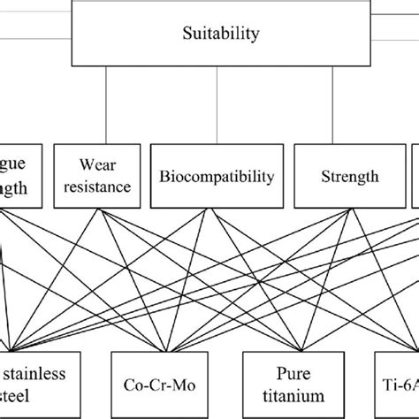 The Analytical Hierarchy Process Model Used In The Study Download