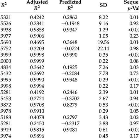 Regression Analysis And Response Regression Equation Results For The