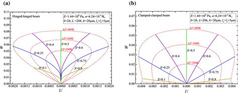The Post Buckling Axial And Transverse Deflection Of Micro Beams Download Scientific Diagram