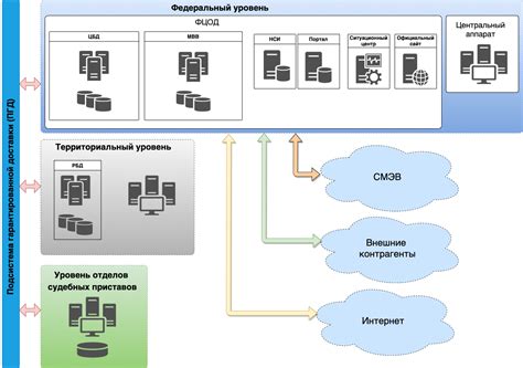 Распределённые системы на службе ФССП России Часть 1 МВВ Хабр