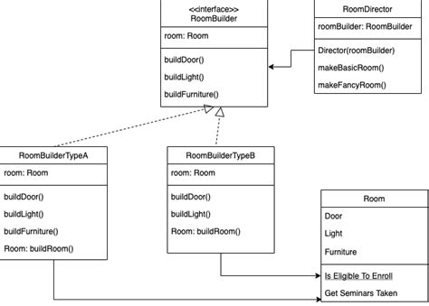 Builder Design Pattern Introduction By Ernest Lim Medium