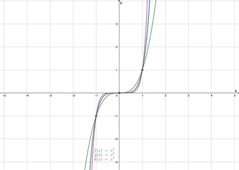 Potenzfunktionen Mathematik Kl 10 Ruhlearn