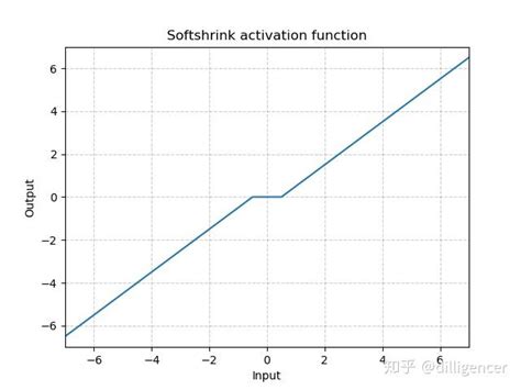 Pytorch激活函数及优缺点比较 知乎