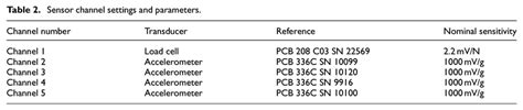 Sensor Channel Settings And Parameters Download Scientific Diagram