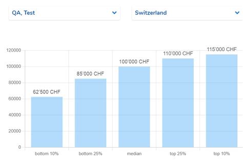 International QA Engineer Salary Ranges And Rates Germany