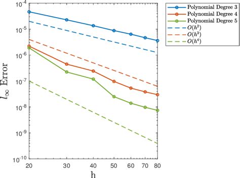 Figure 2 From A Radial Basis Function Finite Difference And Parareal Framework For Solving